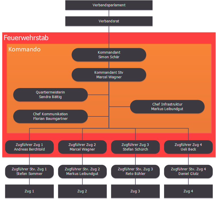 Organigramm » Feuerwehr Buchsi-Oenz