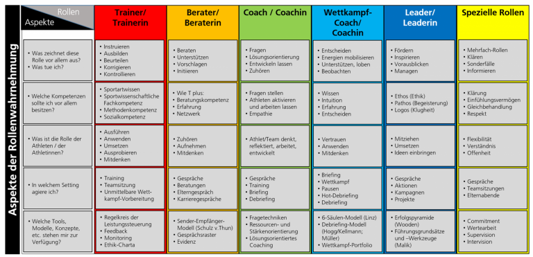 Sportcoaching – Leistungssport: Die sechs Rollen einer Trainerin/eines ...