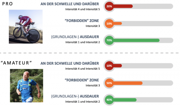 Athletik – Grundlagen, Methoden, Steuerung: Optimales Ausdauertraining ...