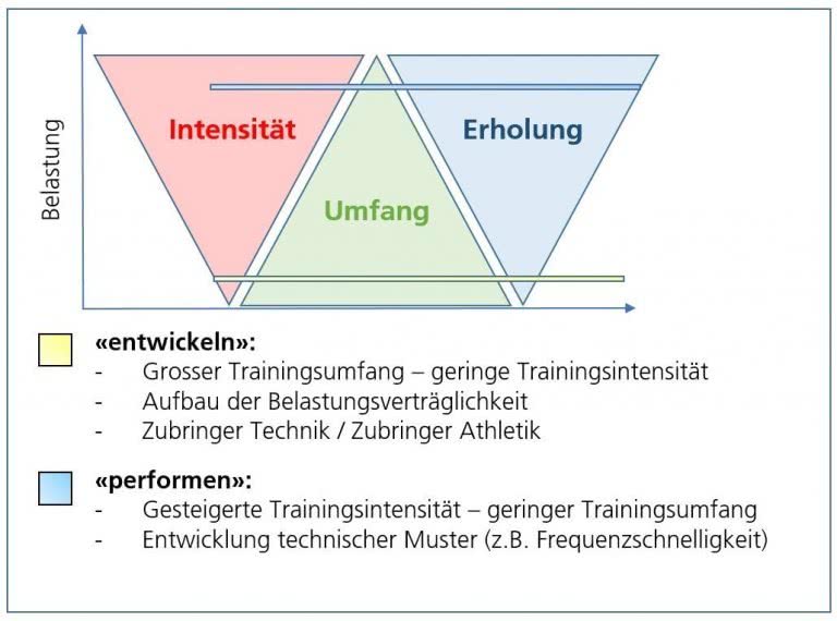 Athletik – Trainingsplanung: Langfristig entwickeln – kurzfristig ...