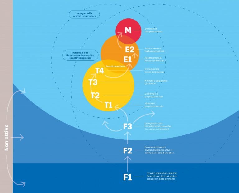Agili, vivaci e forti: Sviluppo a lungo termine con FTEM » mobilesport.ch