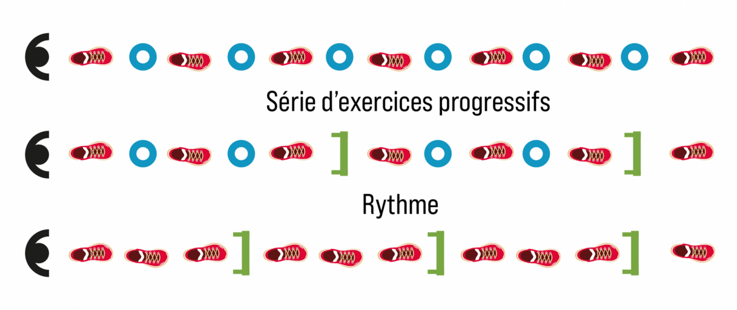 Athlétisme – Formes caractéristiques: Rythmisation différenciée d’une ...