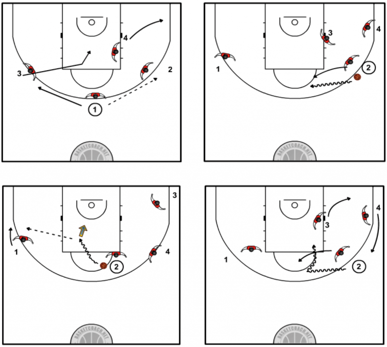 Basketball – Trainingsformen: Den Angriff situationsangepasst und ...