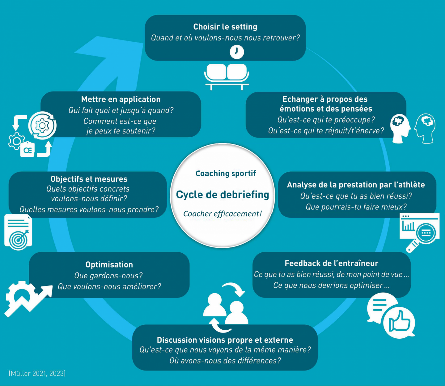 Coaching sportif: Coaching de compétition – Le cycle de débriefing pour ...