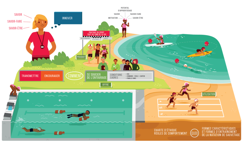 Natation de sauvetage – Indications méthodologiques: Bonnes pratiques ... Natation de sauvetage – Indications méthodologiques: Bonnes pratiques ...