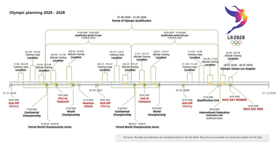 Athletik: Vorbereitung auf Olympische Spiele – Tools für Trainerinnen ...