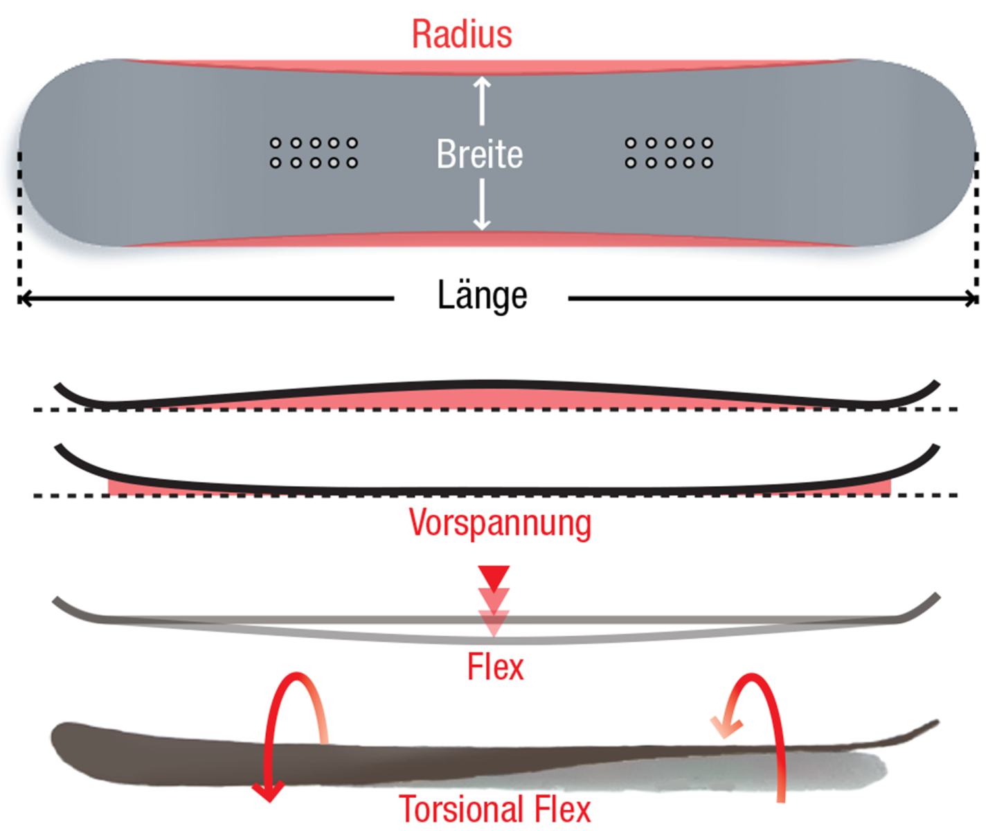 Snowboard: Material und Pflege » mobilesport.ch