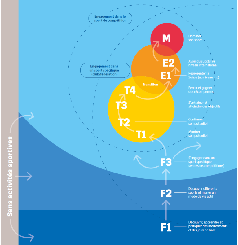 Formes fondamentales de mouvements et de jeux pour les jeunes: Le ...