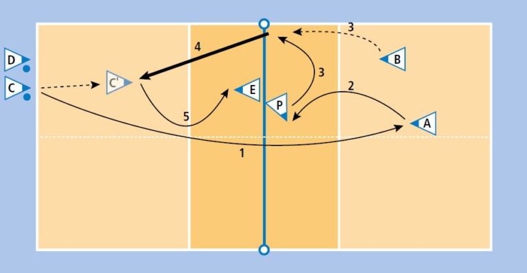 Minivolleyball – Pass: Sideout mit zwei Zuspielvarianten » mobilesport.ch Minivolleyball – Pass: Sideout mit zwei Zuspielvarianten » mobilesport.ch