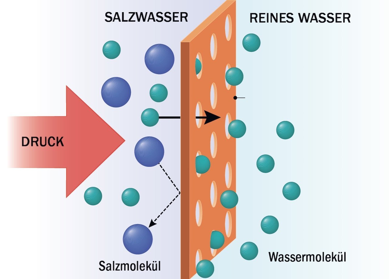 Revolutionäre Umkehrosmose-Anlagen: Aus Meer- und Brackwasser wird ...