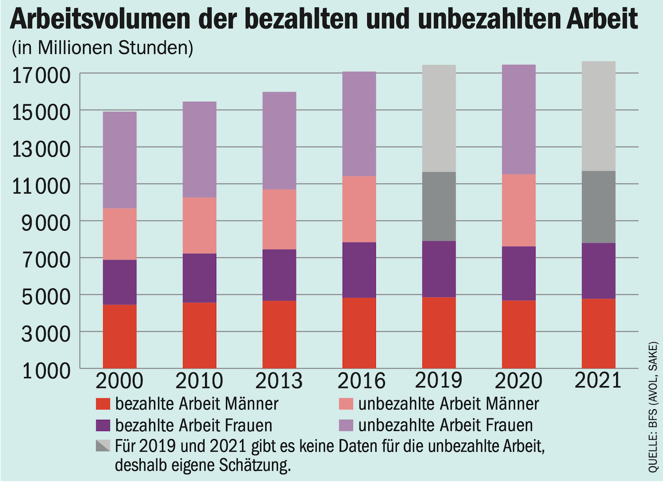 Steigendes Arbeitsvolumen: Frauen leisten am meisten » workzeitung.ch