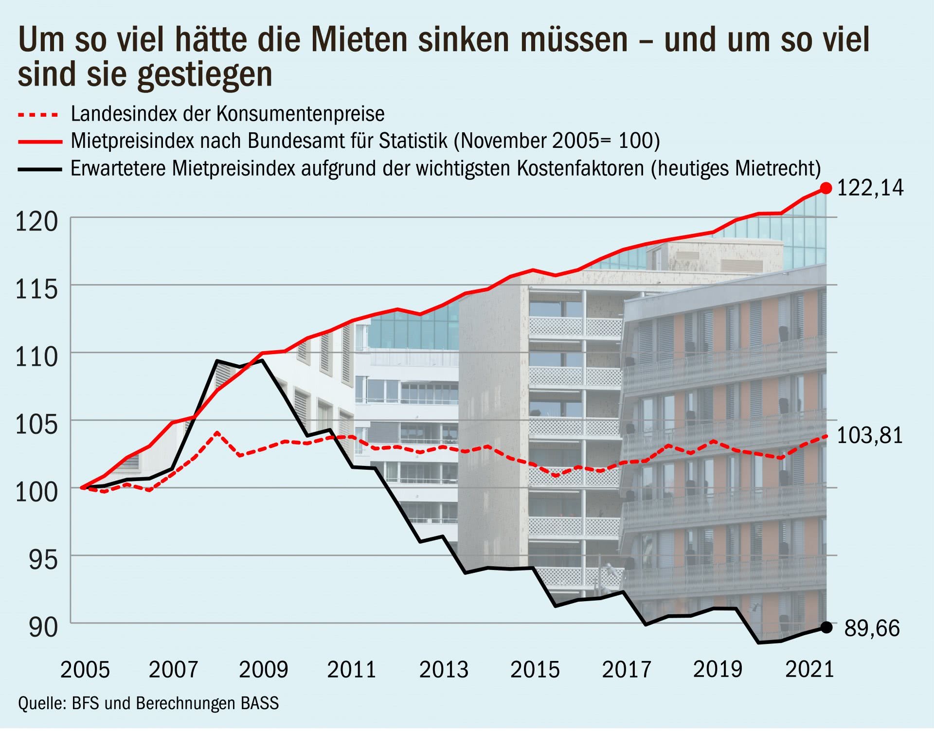 Wohnen wird noch teurer, und die Immo-Haie wollen noch mehr ...