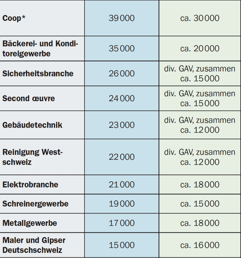 Die Unia in Zahlen » workzeitung.ch